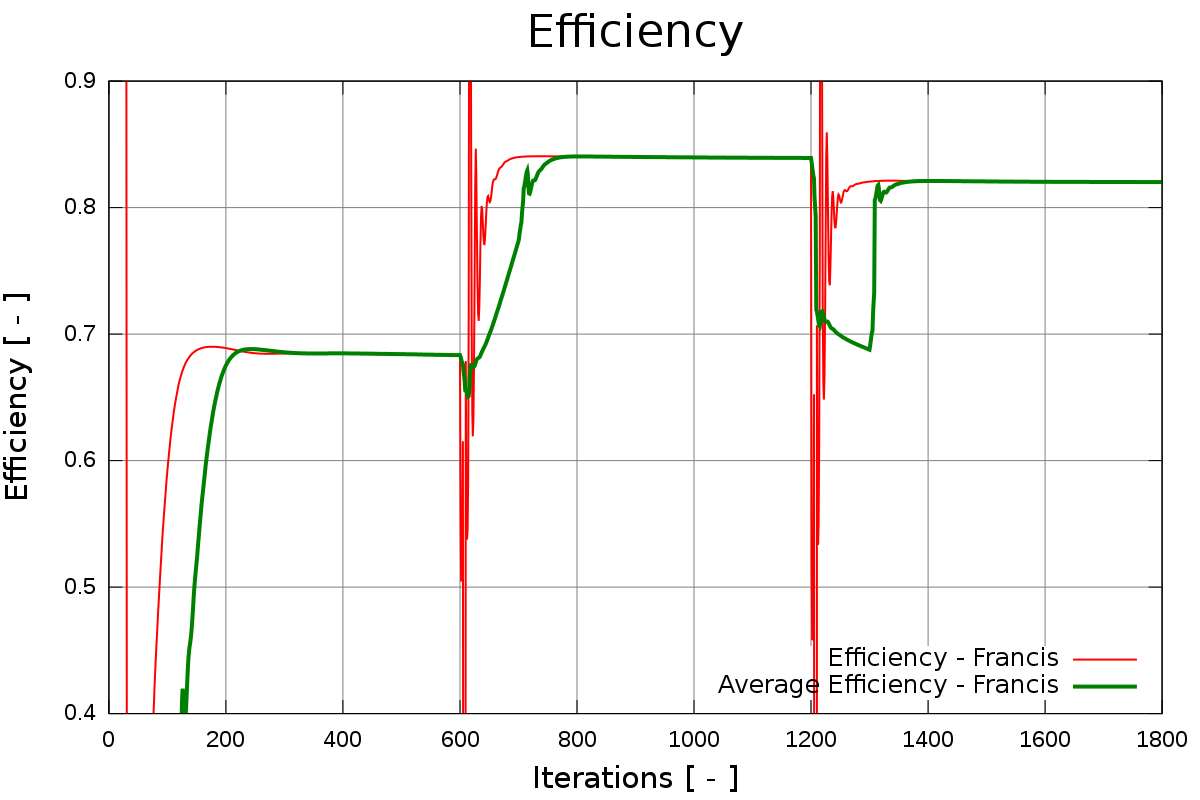Francis Turbine CFD Study Francis Turbine CFD Study